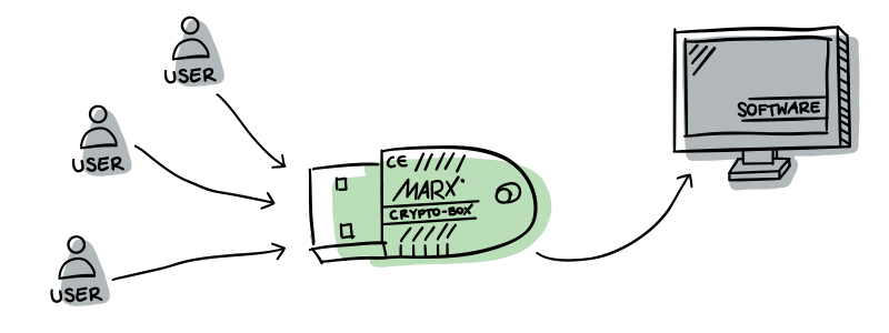 Floating license (network license): Definition, benefits & future 2025