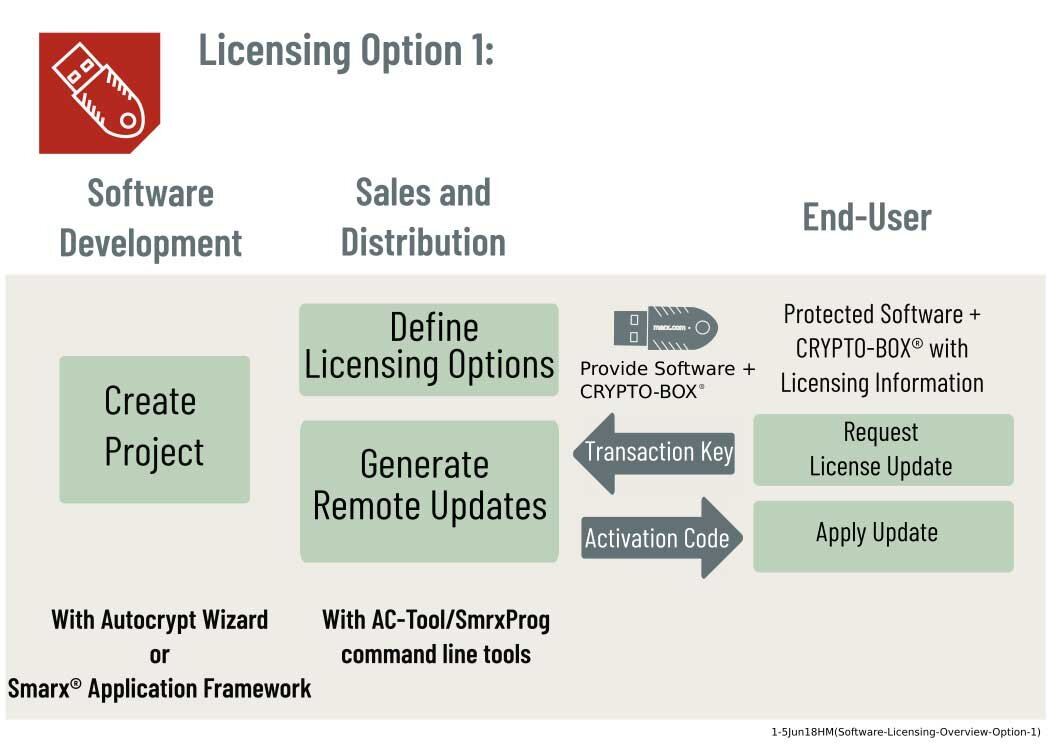MARX CRYPTO-BOX®, Software Security Licence Management
